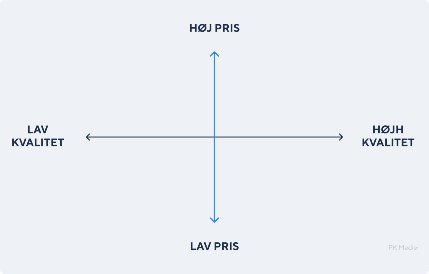 Positioneringskort - Map din position med en model